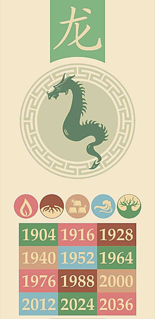 Year of the Dragon Chinese Zodiac - Dates, Personality, Meaning